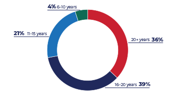 Chief Financial Officer (CFO) Programme | London Business School